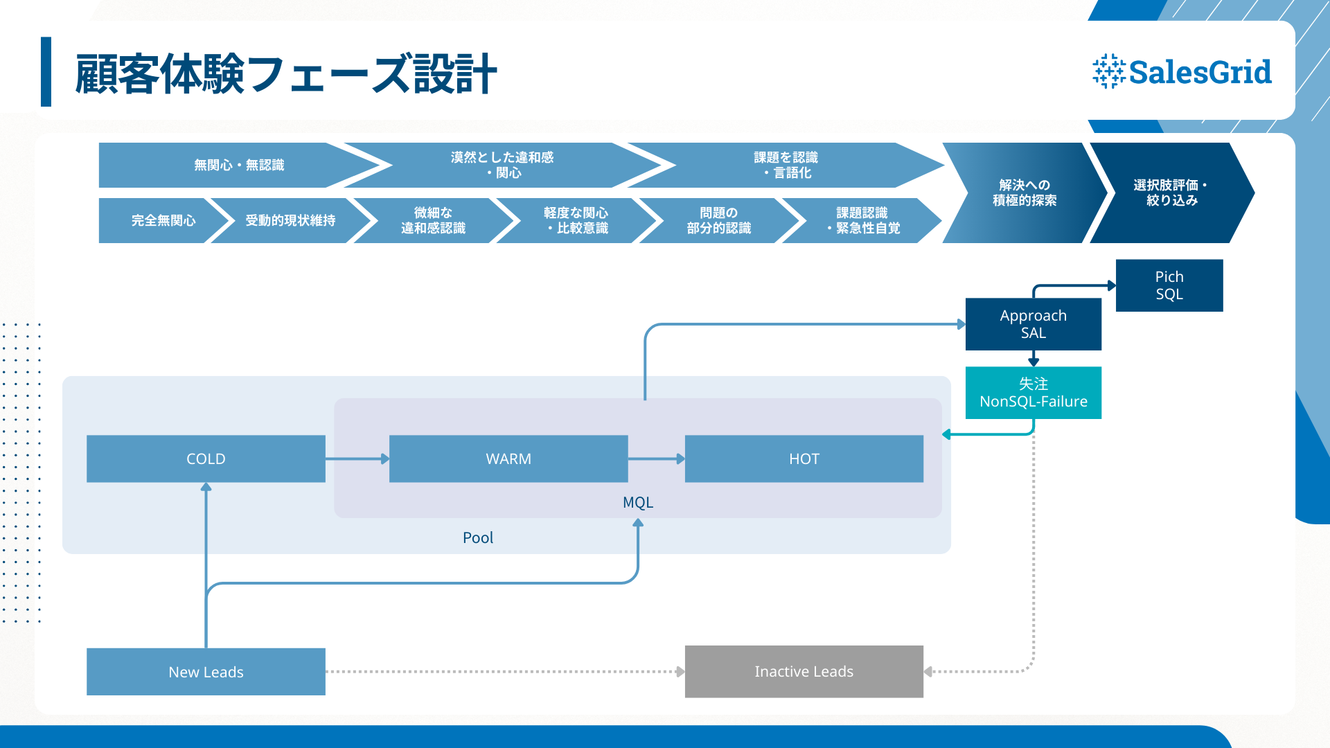 インサイドセールスの業務フロー完全ガイド｜リード獲得から商談化まで